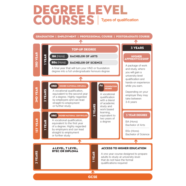 University Level | Chichester College Group